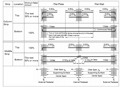 An Understanding of Structure in 2-Way Slab System